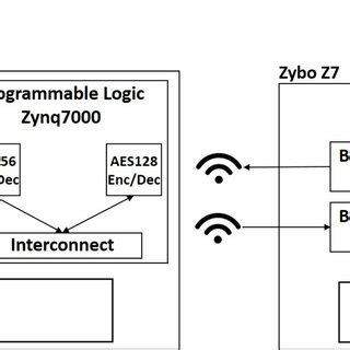 Simplified Configuration Of Zybo Z SoCs Configured For Drone Or