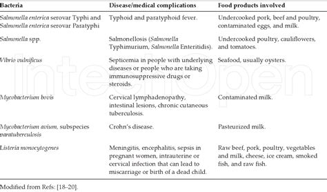 Table 2 From Food Poisoning Caused By Bacteria Food Toxins Semantic