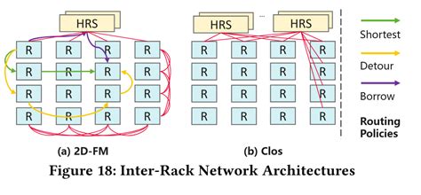 浅析华为ub Mesh架构的dcn