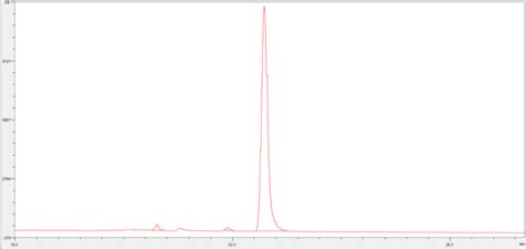 Figure S23 Preparative Hplc Chromatogram From Stoichiometry Screening