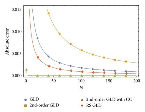absolute error for increasing n for four different methods download