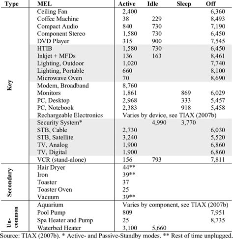 Average Usage By Mode Hours Per Year Download Table