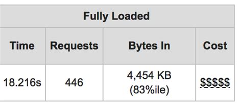 integrate state of the web metrics from archive with personalized