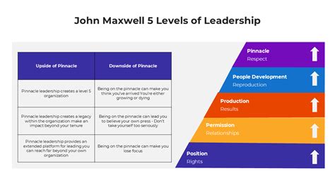 Leadership John Maxwell Five Levels