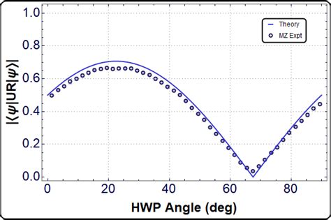 The Expectation Value Of A Class Of Non Hermitian Operators Described Download Scientific