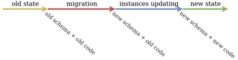 Django Pg Zero Downtime Migrations PyPI