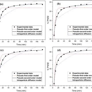 Fits Of The Pseudo First Order Kinetics Model Pseudo Second Order Download Scientific Diagram