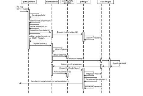 Mapping Client Asynchronous Transaction To Internal Asynchronous