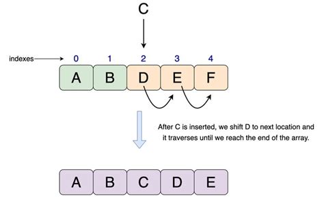 Array Strengths Weaknesses Insertion And Deletion Algorithms With Big O