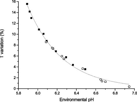 Variation Of The Sensors Optical Transmission At The Maximum Spectral Download Scientific