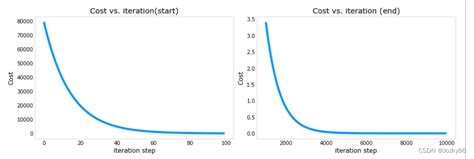 机器学习 梯度下降代码机器学习梯度下降法代码 Csdn博客