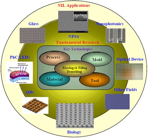 Soft Uv Nanoimprint Lithography And Its Applications Intechopen