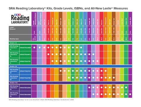 Sra Reading Laboratory Levels Chart Upated Pdf Artistic Techniques