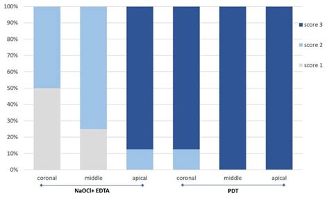 The Distribution Of Smear Layer Scores Download Scientific Diagram