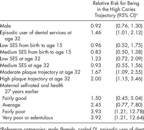 Modified Poisson Regression Model For Membership In The High Caries Download Table