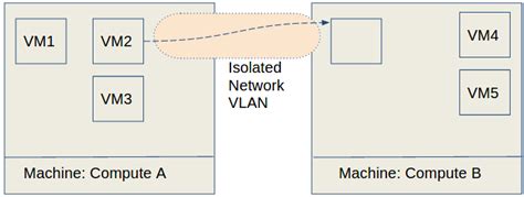 Isolated Network For Migration Download Scientific Diagram
