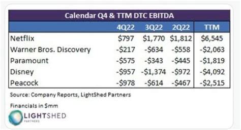 Peacock Will Have Peak Loss Of 3 Billion In 2023 Comcast Cfo
