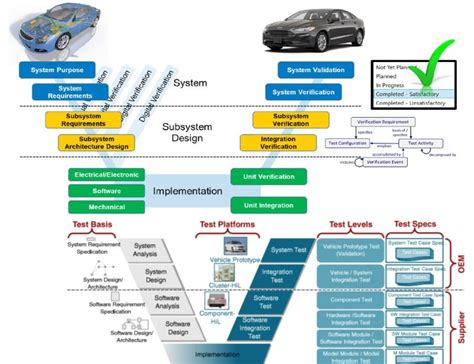 V Cycle In Automotive Sw Development Ashish Kumar