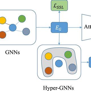 The Illustration Of The Hypergraph Structure Learner On Users Download Scientific Diagram