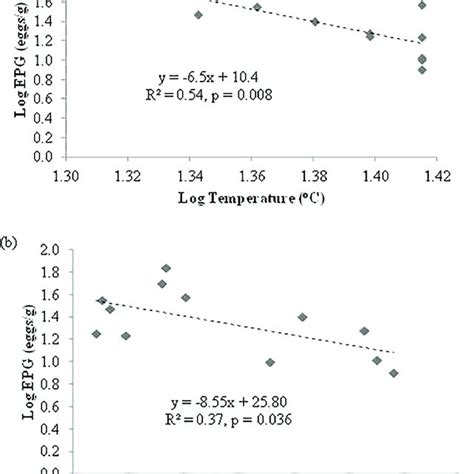 Relationship Between Mean Monthly Ambient Temperature °c A Mean