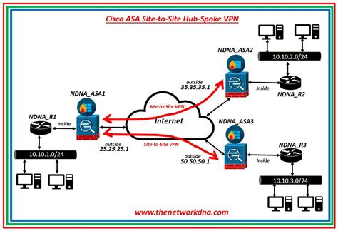 Cisco Asa Configuring A Hub And Spoke Ikev1 Ipsec Vpn The Network Dna