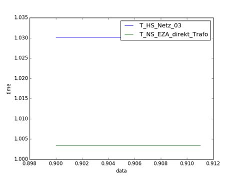 Python Plot Csv Define Legend Labels Stack Overflow