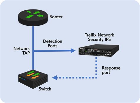 Trellix Network Security Ips Sbテクノロジー Sbt