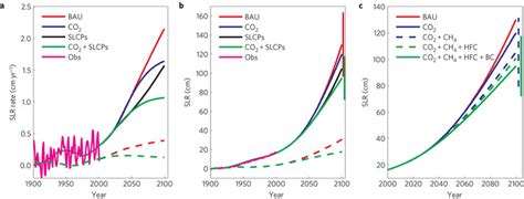 SLR Changes In Different Scenarios A The Annual Rate Of SLR B SLR Download Scientific