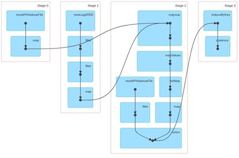 ajay dugini on linkedin novemberlearns apachespark apachespark