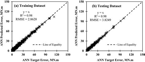performance of ann predicted errors from gep model for mobilized