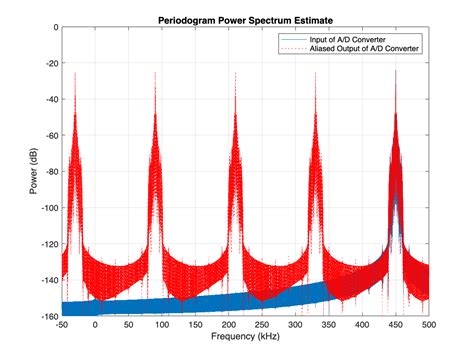 Filter Implementation MATLAB Simulink