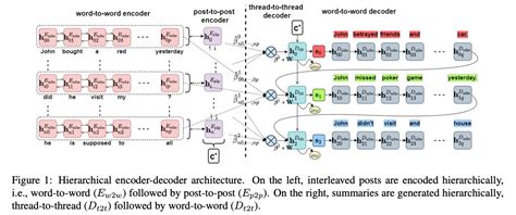 预训练基于人工数据预训练进行小样本学习的交错文本摘要模型 智源社区