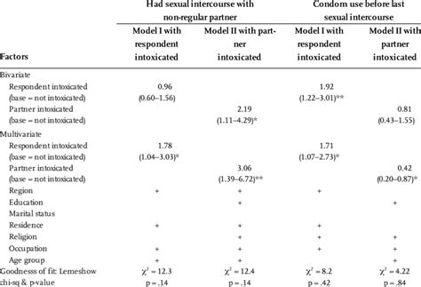 Multivariate Logistic Regression Intoxica Tion Before La St Sexua L Download Table