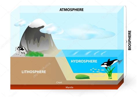 Atmósfera Biosfera Hidrosfera Litosfera 2022