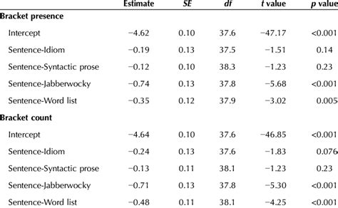 fixed effects of the models that compare syntax tracking i e