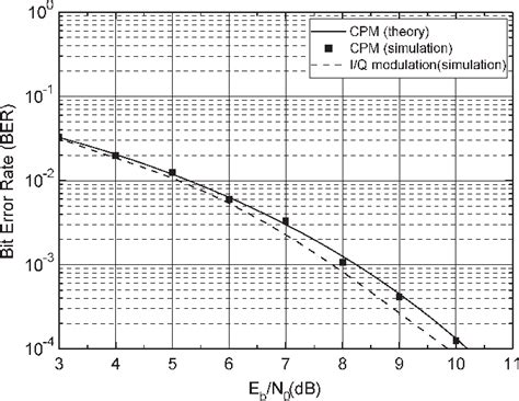 Figure 11 From Continuous Phase Modulation Of F Qpsk B Signals