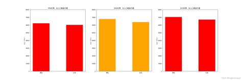 数据分析——人口变化matplotilb绘图图1绘制2015年五类人口的分布直方图 图2绘制2015年后四类人口的分布饼图 图3绘