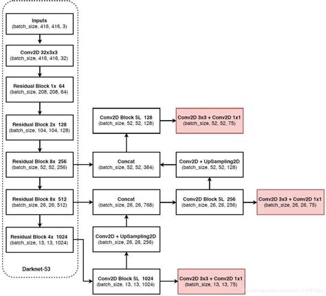 【建议收藏】深入浅出yolo目标检测算法（含python实现源码）python Yolo Csdn博客