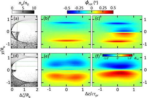 Simulation Results A Plasma Density Profile Upper Half N 0 ¼ 5 Â Download Scientific
