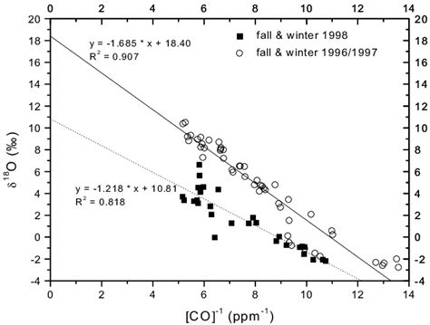 The Correlation Plot Of Fall And Winter δ 18 O Data Versus Inverse Co