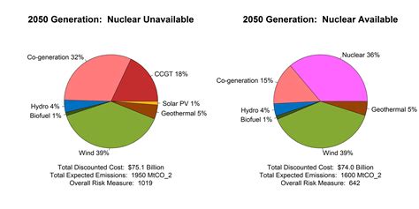 Why Nuclear Future Emissions Risk In Electricity Systems The 2060