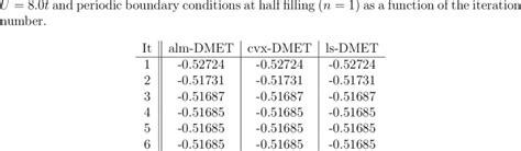 comparison of convergence of different dmet algorithms during the