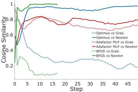 Transformer Based Learned Optimization Deepai
