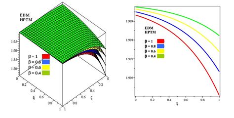 Edm And Hptm Solutions Of Vξ ζ Of Example 2 At Different Value Of