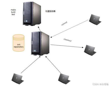 分布式版本控制 Git分布式版本控制git Csdn博客