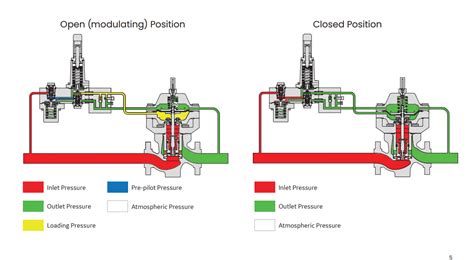 Osa Thailand Masoneilan Control Valve Consolidated Safety Valve