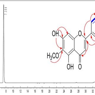 HPLC Chromatogram Of Pectolinarigenin TR 7 359 Min Structure And Key