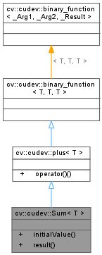 OpenCV Cv Cudev Sum Struct Template Reference