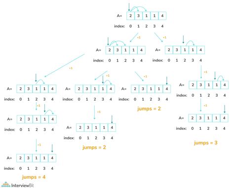 Minimum Number Of Jumps InterviewBit