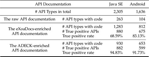 Table 4 From Enriching Api Documentation With Code Samples And Usage